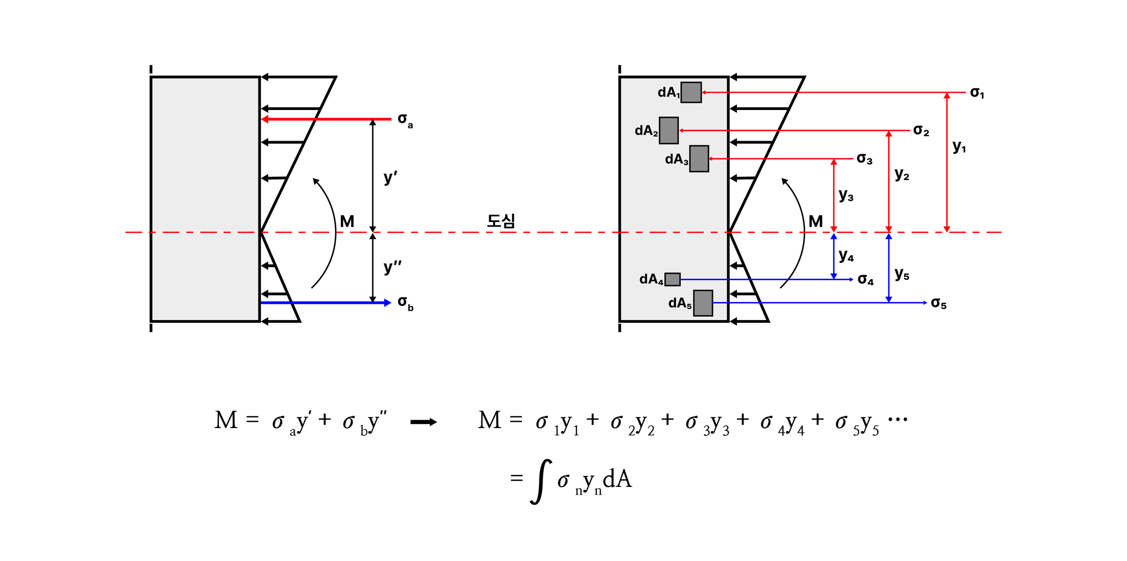 단면 2차 모멘트